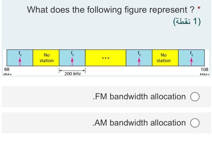 What does the following figure represent ? * (1) .FM | Chegg.com