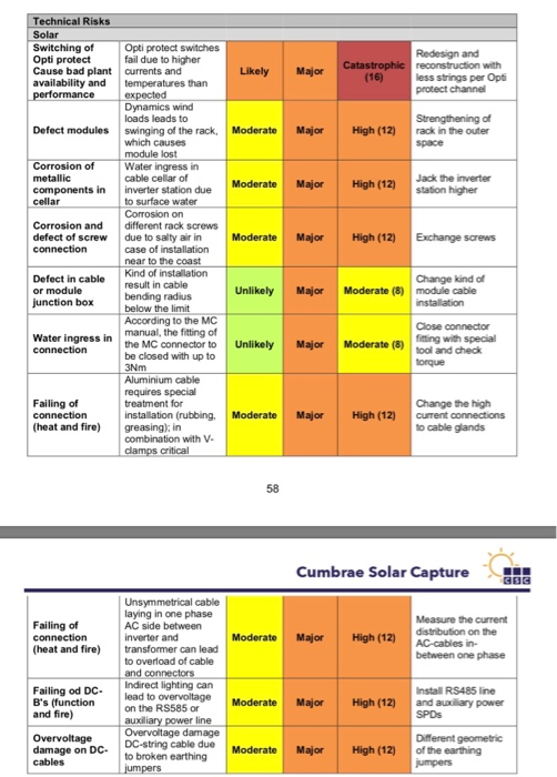 HERE IS A RISK REGISTER FOR SOLAR PANELS. BUT INSTEAD | Chegg.com