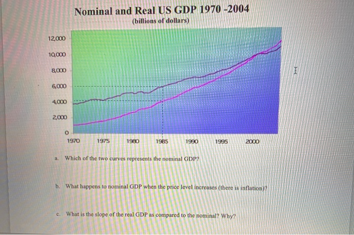 Solved Nominal and Real US GDP 1970 -2004 (billions of | Chegg.com