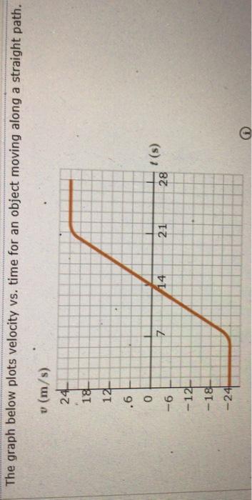 Solved The graph below plots velocity vs. time for an object | Chegg.com