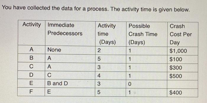 Solved Jou have collected the data for a process. The | Chegg.com