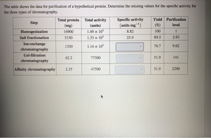 Solved The table shows the data for purification of a | Chegg.com