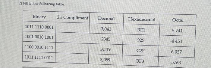 Solved 2) Fill in the following table: | Chegg.com