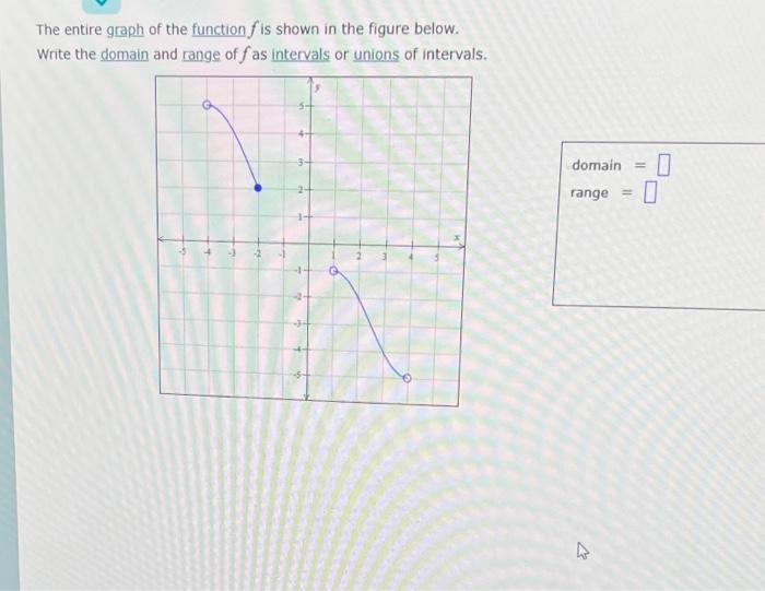 Solved The entire graph of the function fis shown in the | Chegg.com