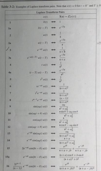 Solved 1. Determine the Laplace transform of each of the | Chegg.com