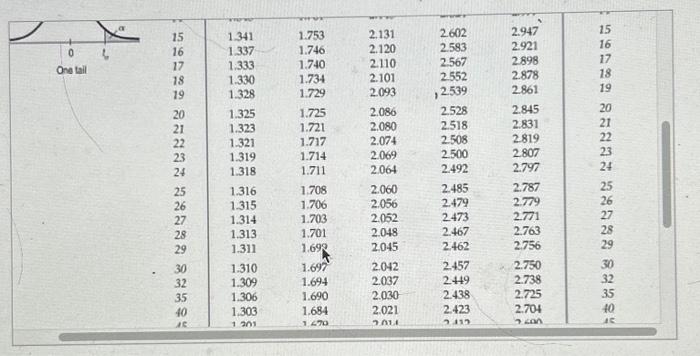 Solved For parts a and b, use the t tables, software, or a | Chegg.com