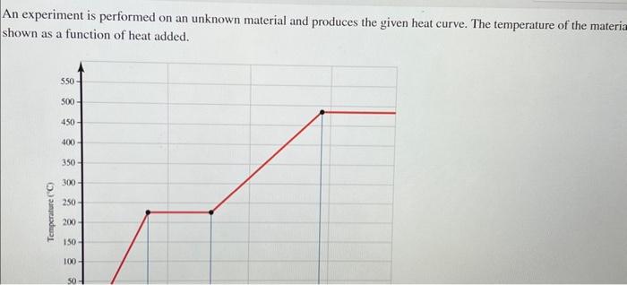 Solved An experiment is performed on an unknown material and | Chegg.com