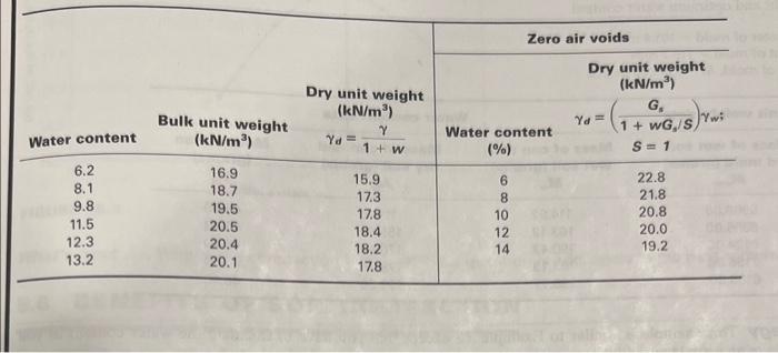 Solved Theoretically, the maximum dry unit weight is | Chegg.com