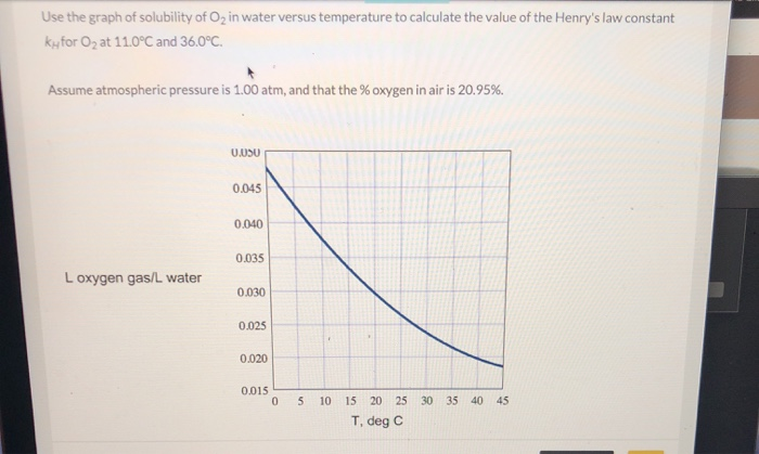 Solved Use the graph of solubility of O2 in water versus | Chegg.com