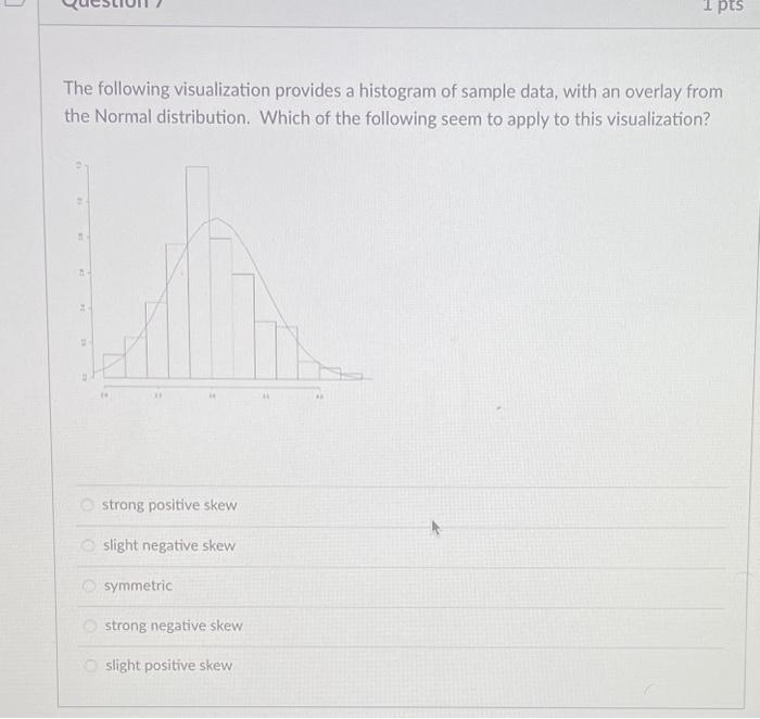 Solved The following visualization provides a histogram of | Chegg.com