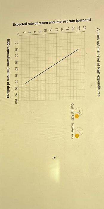 Solved The diagram below shows the expected rate of return, | Chegg.com