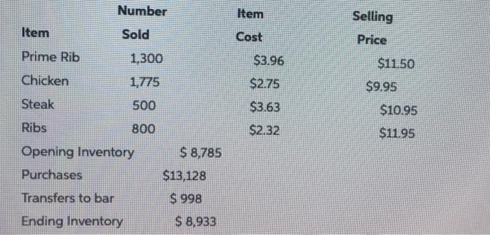 Solved what is the actual food cost percentage and the | Chegg.com