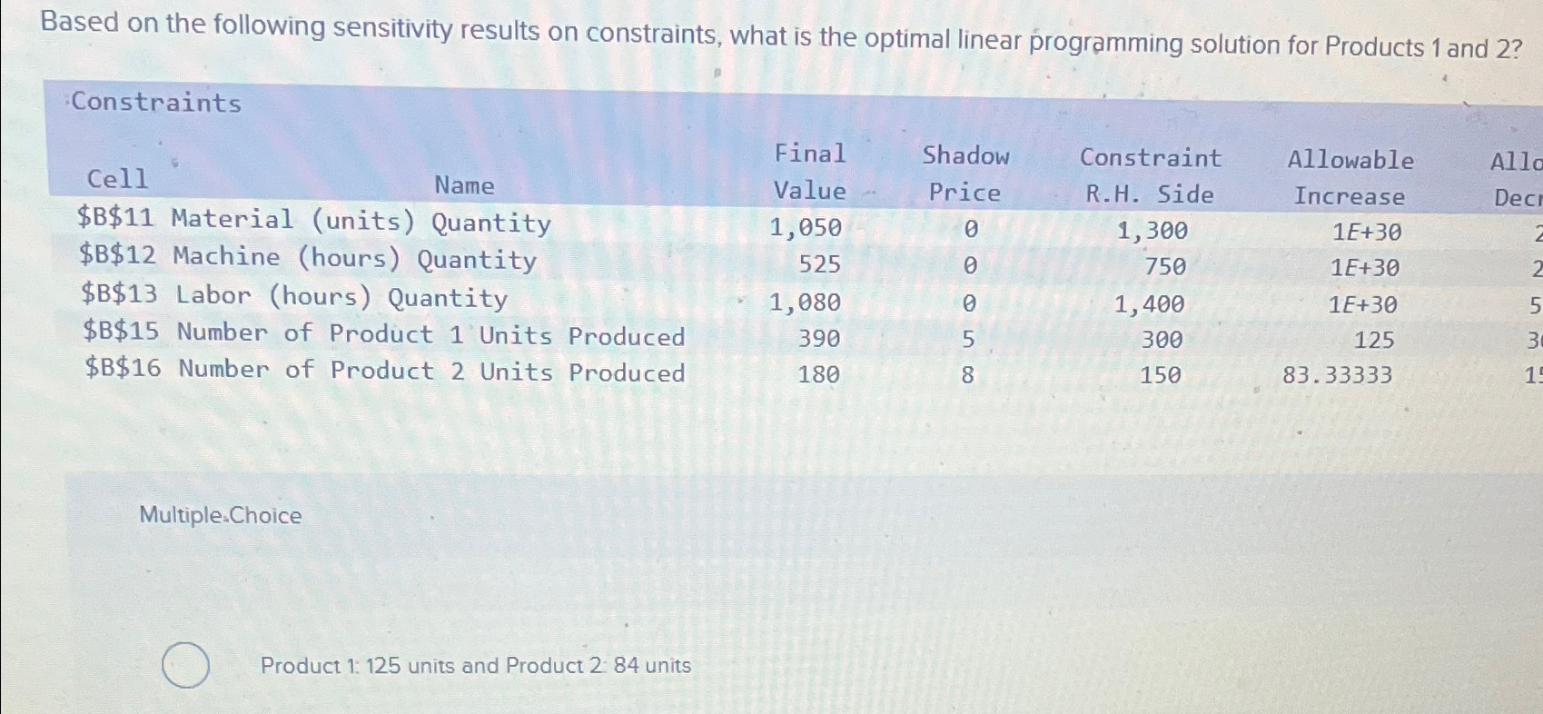 Solved Based on the following sensitivity results on | Chegg.com