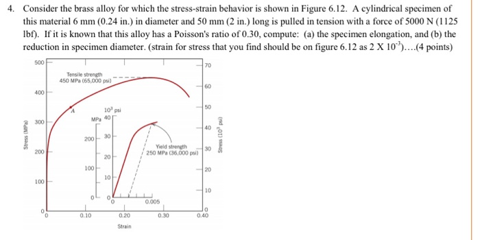 Solved 4. Consider the brass alloy for which the | Chegg.com