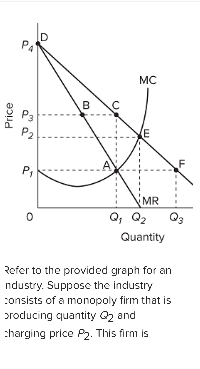 Solved Refer to the provided graph for an ndustry. Suppose | Chegg.com