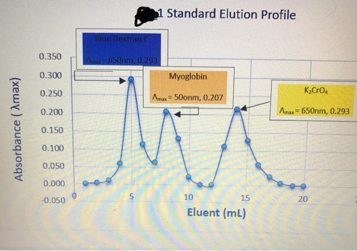 Solved 1 Standard Elution Profile Blue Dextranc 0.350 Amax = | Chegg.com