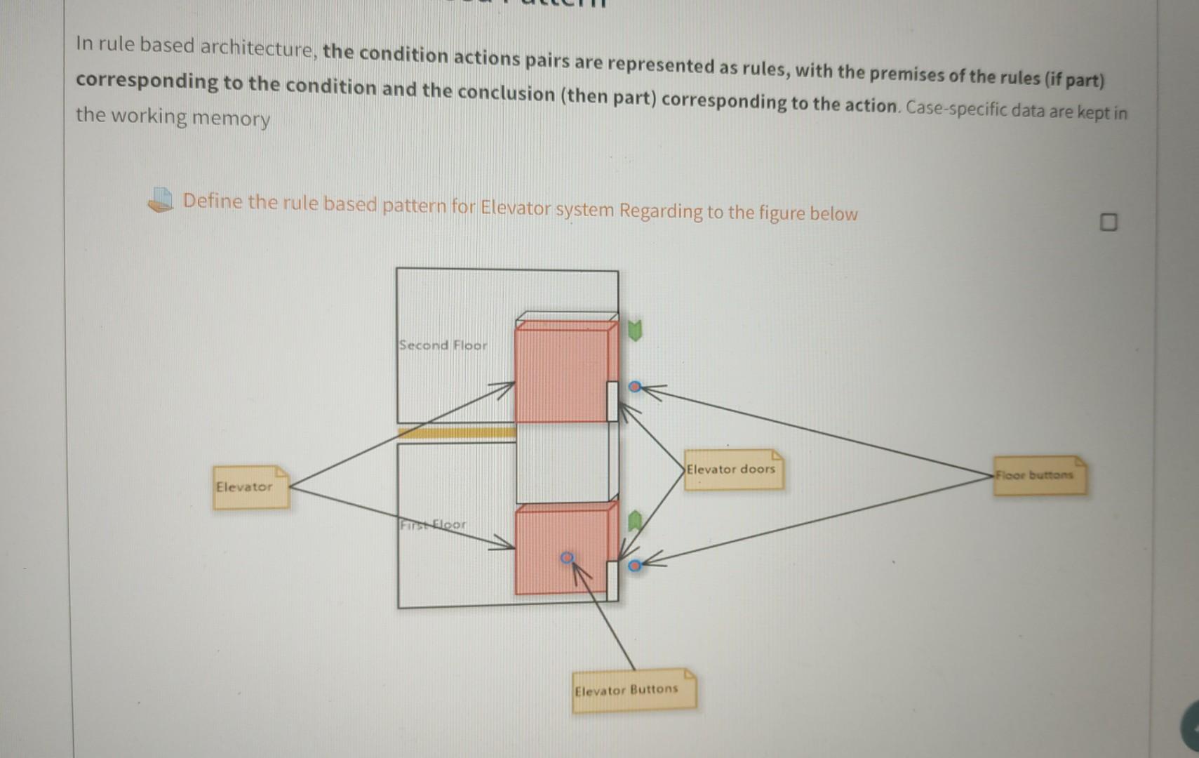 Solved In rule based architecture, the condition actions | Chegg.com