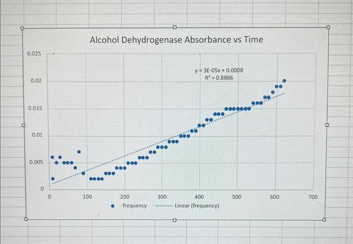 Deteemine V0 from the slope of the absorbance vs time | Chegg.com