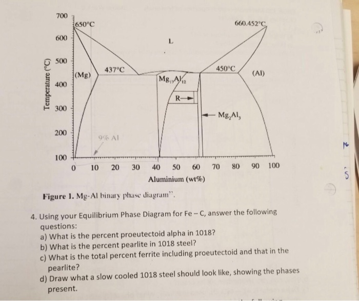 Solved 1650°C 660.452°C 437°C (Mg) 450°C Temperature (°C) | Chegg.com