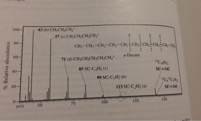 Solved 8. (10 points) Look at the mass spectrum of decane | Chegg.com