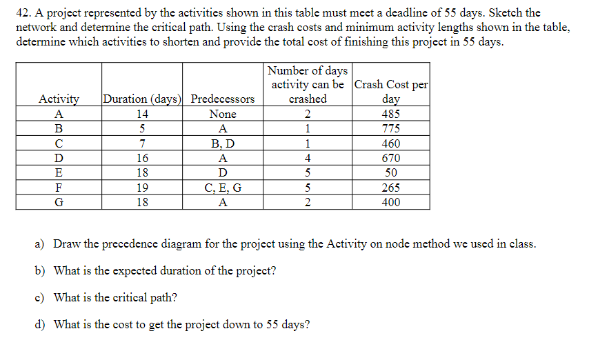 Solved A project represented by the activities shown in this | Chegg.com