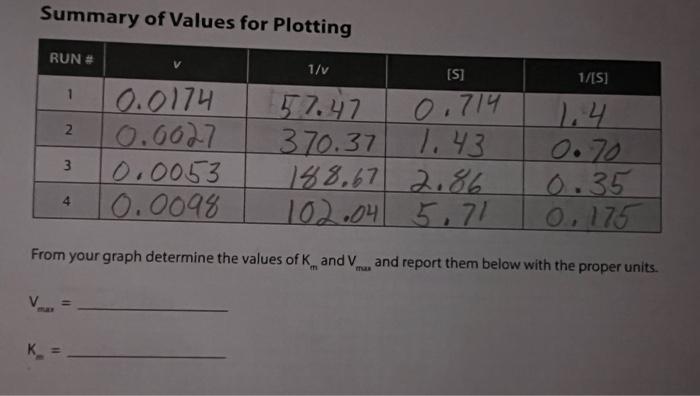 Solved Please draw a lineweaver burk plot graph using the | Chegg.com