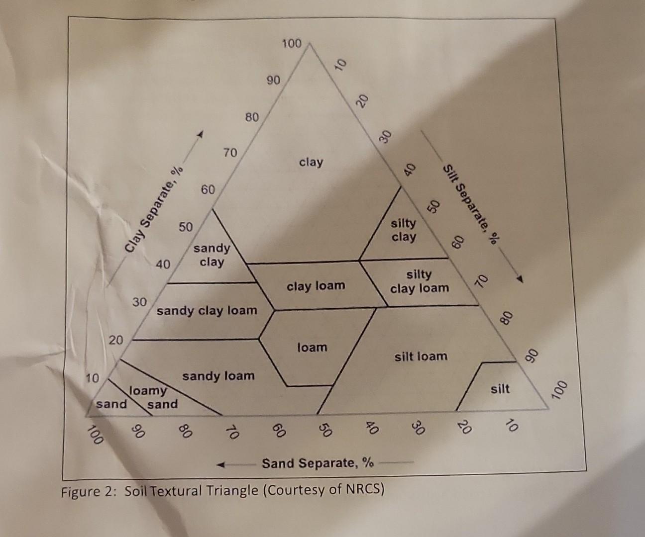 Solved Soil Texture: For each of the following soils, | Chegg.com