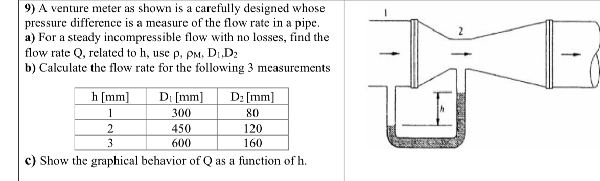 Solved A venture meter as shown is a carefully designed | Chegg.com