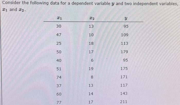 Solved Consider the following data for a dependent variable | Chegg.com
