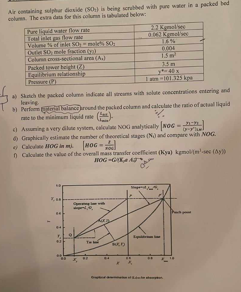 Solved Air containing sulphur dioxide (SO2) ﻿is being | Chegg.com
