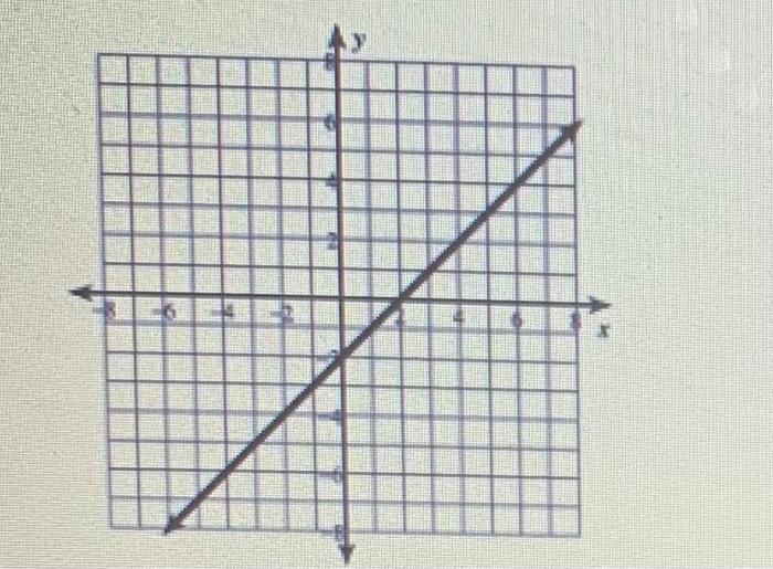 Solved State the domain and range for the graph and tell if | Chegg.com