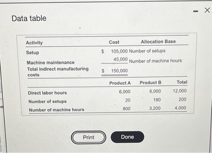 Solved • X Data table Activity Setup $ Cost Allocation Base | Chegg.com