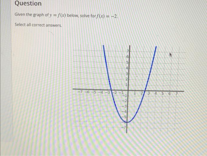 Solved Question Given the graph of y = f(x) below, solve for | Chegg.com
