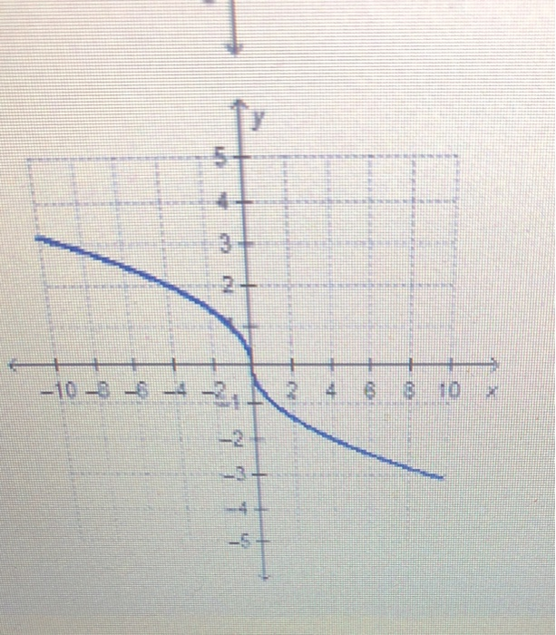 Solved Which is the graph of the cube root function f(x) = | Chegg.com