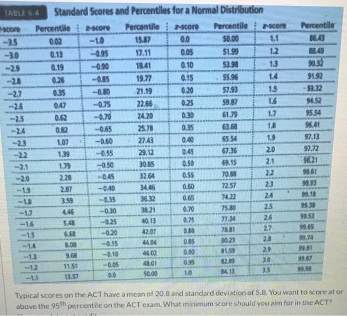 Solved 13 1.7 TABLE 6.4 Standard Scores and Percentiles for | Chegg.com