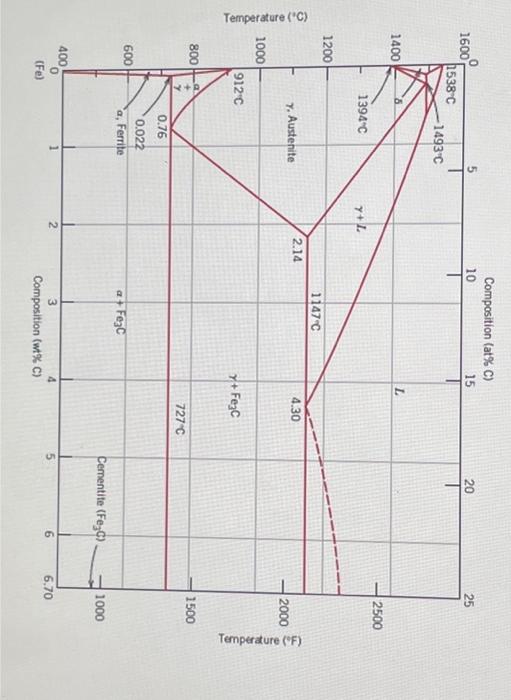 Solved Sketch microstructure of a steel containing 0.50% | Chegg.com