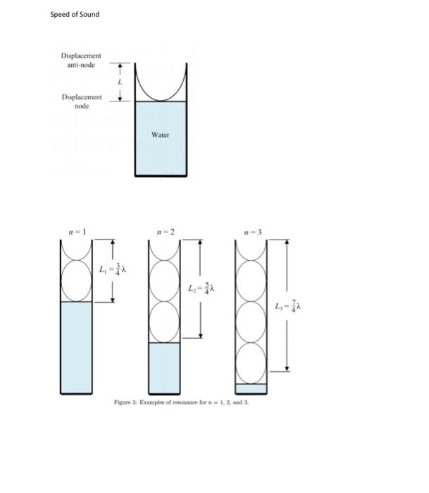 Solved Speed of Sound Displacement anti-node Z Displacement | Chegg.com