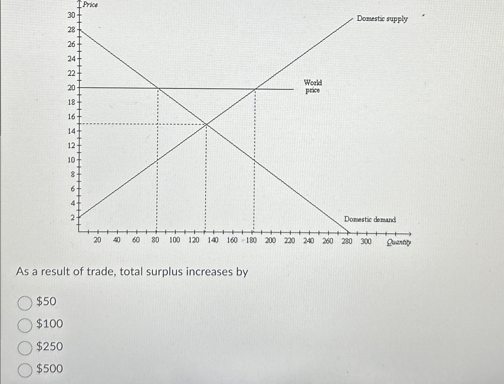 Solved As a result of trade, total surplus increases | Chegg.com