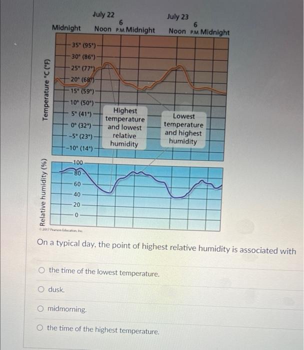 Solved July 22 Noon P.M. Midnight Midnight July 23 6 Noon PM | Chegg.com