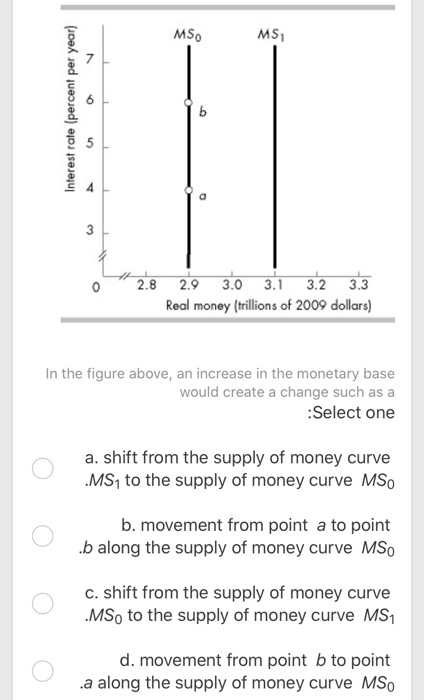 Solved MS. MS Interest rate (percent per year) 6 b 3 0 2.8 | Chegg.com
