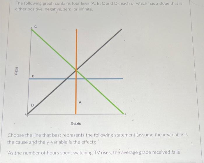 Solved The following graph contains four lines (A, B, C and | Chegg.com