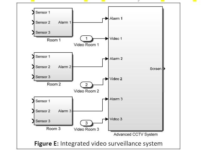 The Integrated Video Surveillance System of Figure E | Chegg.com