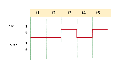 Solved Consider the figure below showing the input signal of | Chegg.com