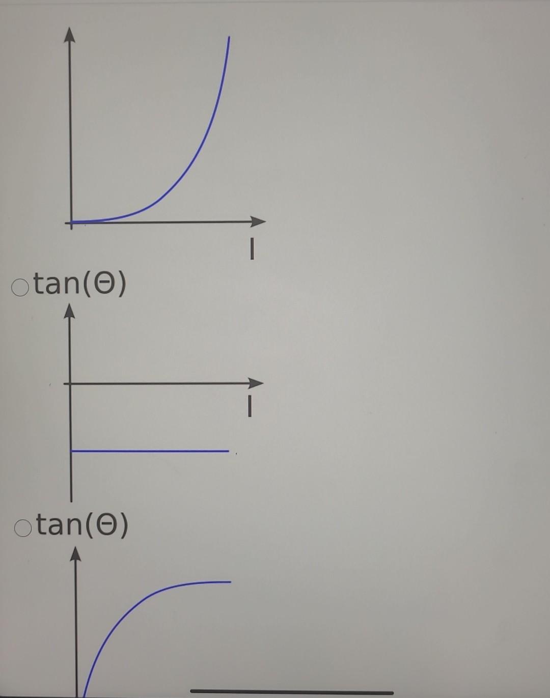 Solved Which of the following graphs shows the relationship | Chegg.com