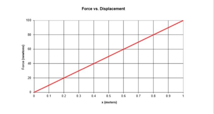 Solved Force vs. Displacement 100 80 60 Force (newtons) 40 | Chegg.com