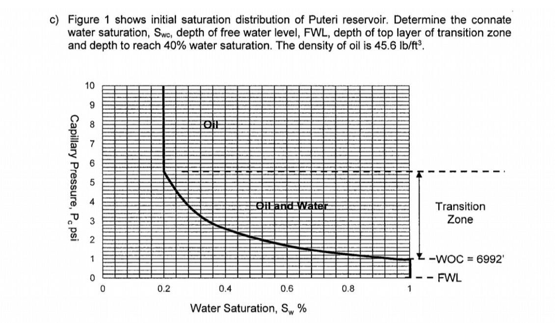 Solved Determine the connate water saturation, Swc, ﻿depth | Chegg.com