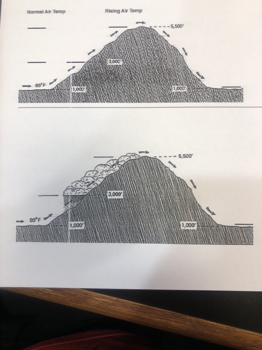 Solved Environmental Lapse Rate Exercise Normal Lapse Rate | Chegg.com