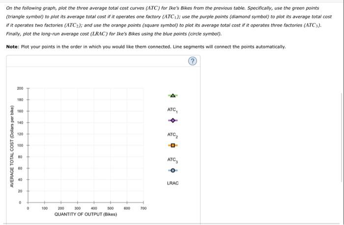 Solved On the following graph, plot the three average total | Chegg.com