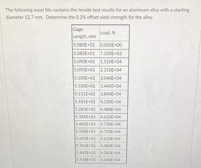 Solved The following excel file contains the tensile test | Chegg.com