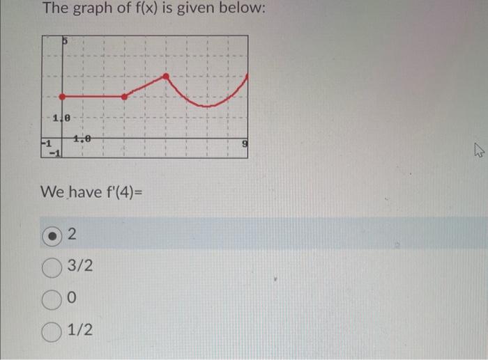 Solved The graph of f(x) is given below: We have f′(4)= 2 | Chegg.com